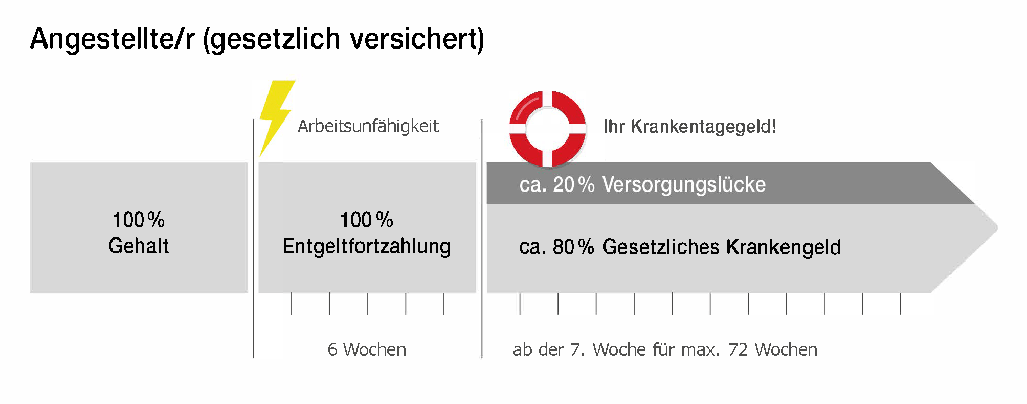 Krankentagegeldversicherung Nachtraglich Abschliessen